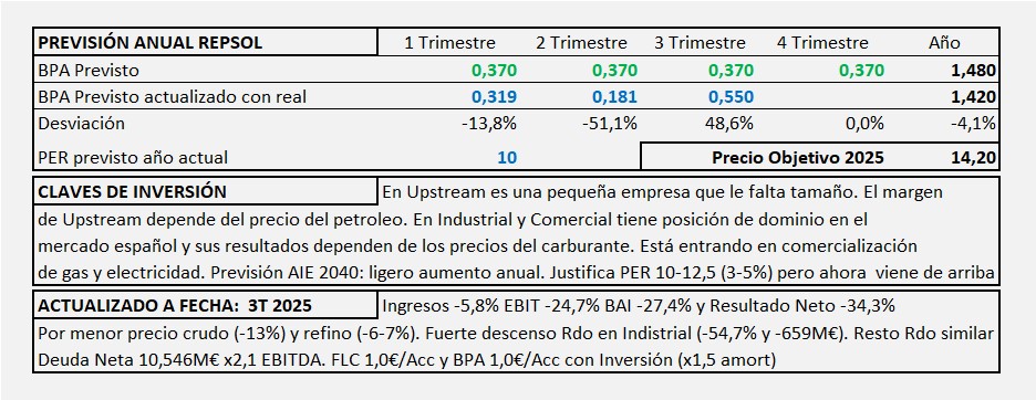 repsol - José Manuel Durba - Claves de Inversión